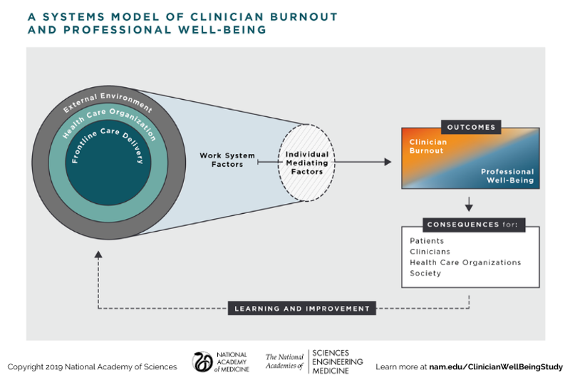 Addressing Clinician Burnout is Essential to Achieving the Goal of ...